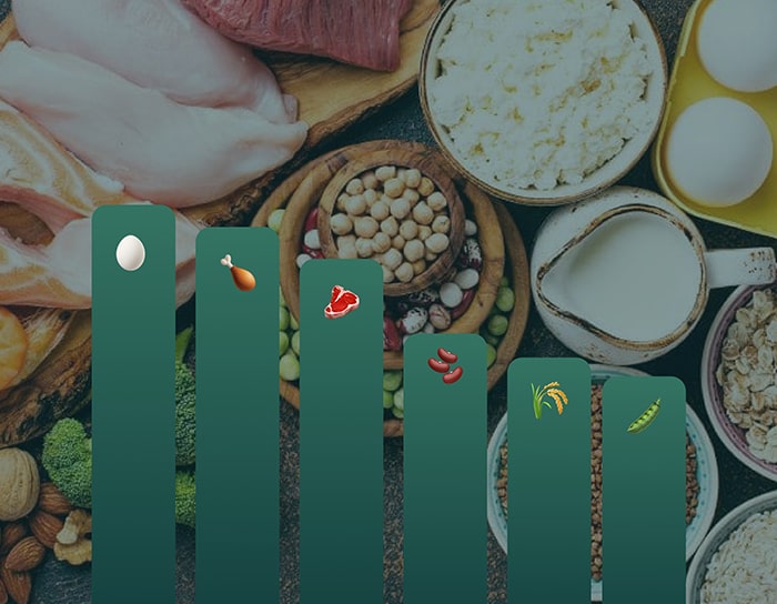 Protein Digestibility, PDCAAS Chart & DIAAS for Common Foods